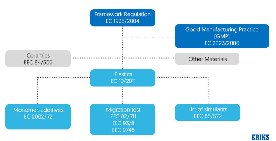 A guide to EC1935/2004 food contact materials regulations