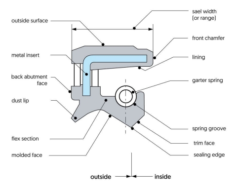 Guide to oil seals for your application