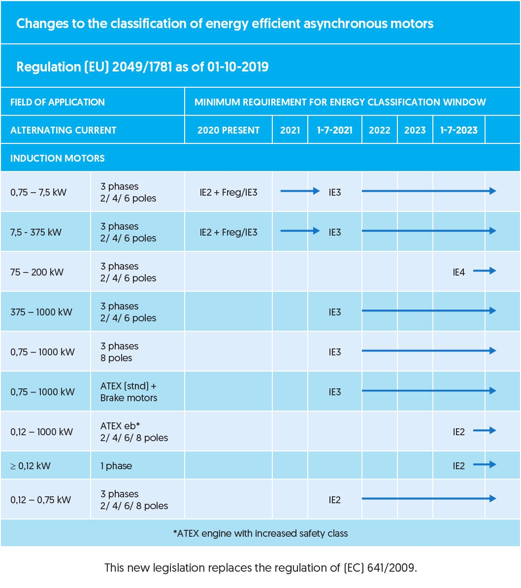 Reducing Energy Consumption Starts with the Motor