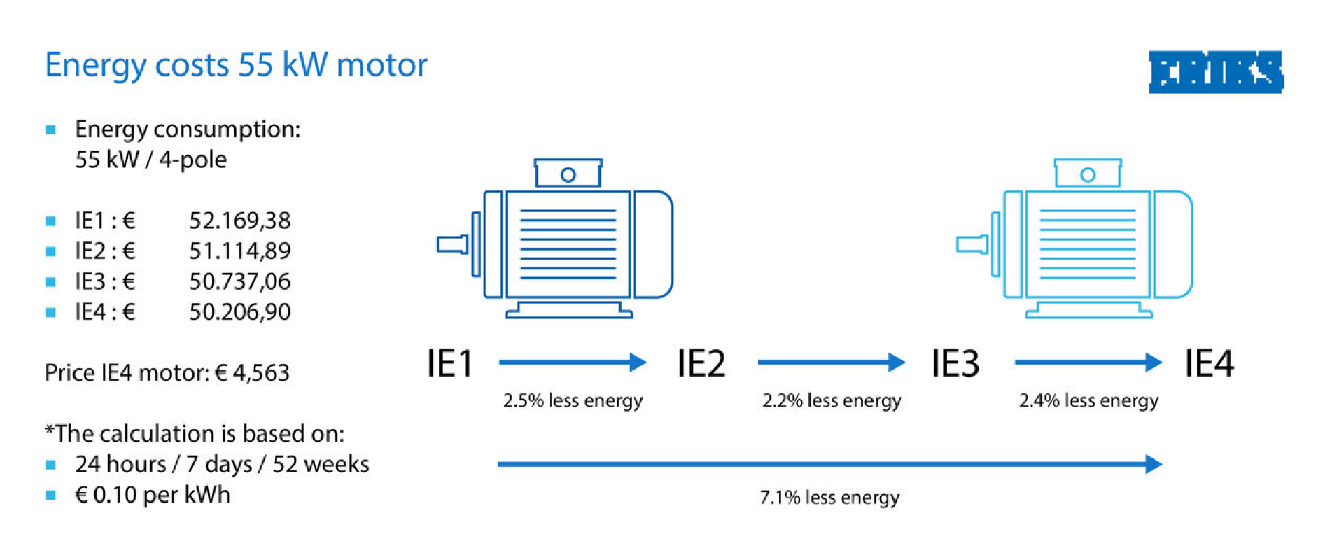 Reducing Energy Consumption Starts with the Motor