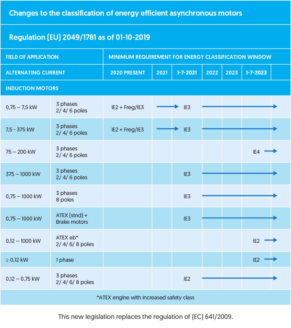 Reducing Energy Consumption Starts with the Motor